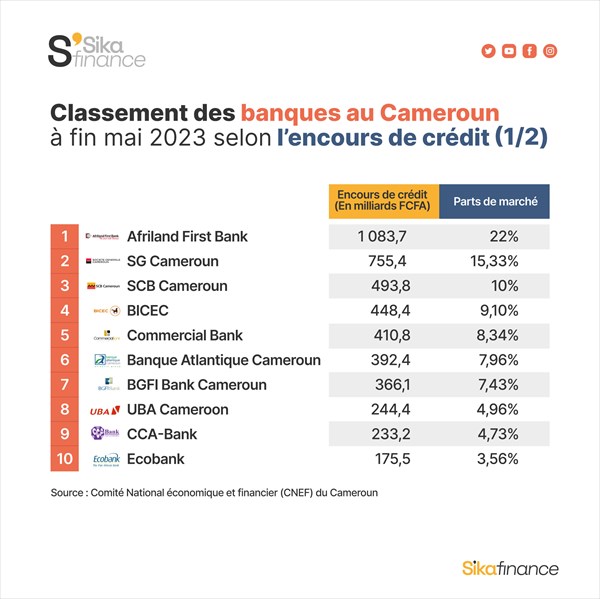 Cameroun : Malgré une politique monétaire restrictive, les crédits ...