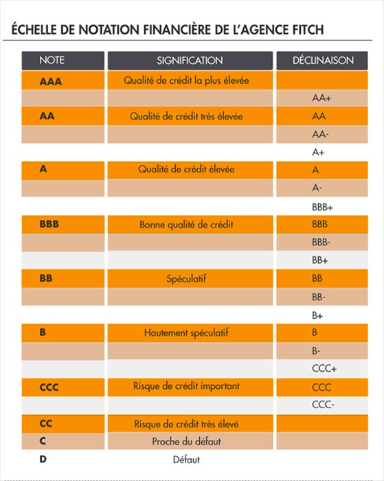 Fitch maintient la note souveraine de la Côte d’Ivoire à BB-