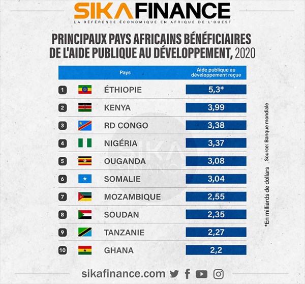 Afrique : Ces pays qui bénéficient le plus de l’aide publique au ... Afrique : Ces pays qui bénéficient le plus de l’aide publique au ...