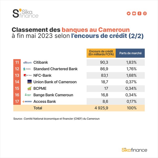 Cameroun : Malgré une politique monétaire restrictive, les crédits ...